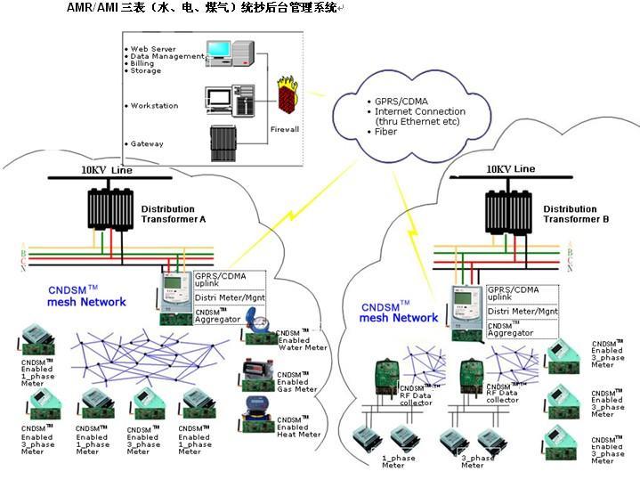 AMR/AMI (Water, Electric, Gas) Backend Database Management System ... AMR/AMI (Water, Electric, Gas) Backend Database Management System ...