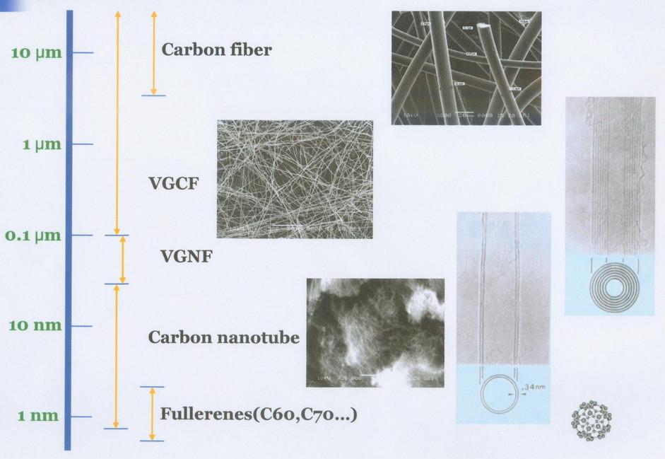Vapor Grown Carbon Fiber(VGCF) - Taiwan, China - Manufacturer