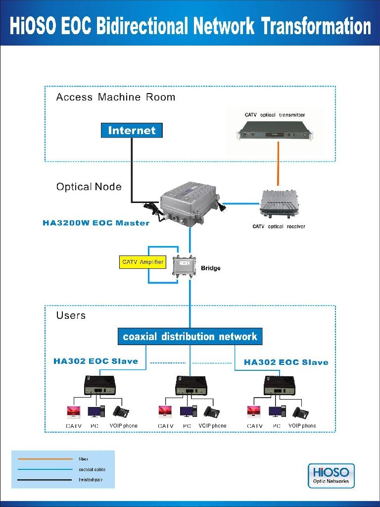 100M 2 port EOC slave EOC modem - HA302 - OEM (China Manufacturer ...