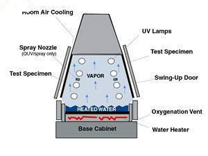QUV Accelerated Weathering Testing Machine ASTM G154 - TN1428 ...