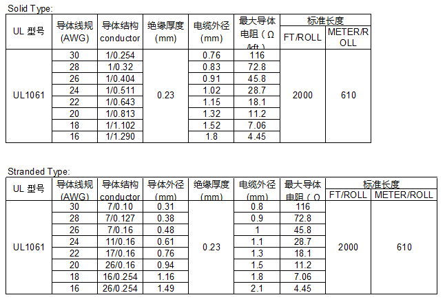 UL 1061 (China Manufacturer) - Electric Wire & Cable - Optical Fiber, Cable & Wire Products ...
