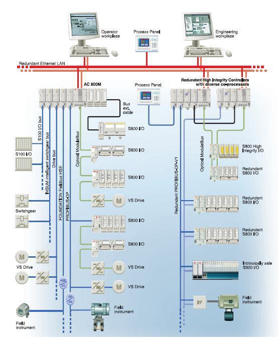 PM861 DCS distributed control system - SM811 - ABB (China Services or ...