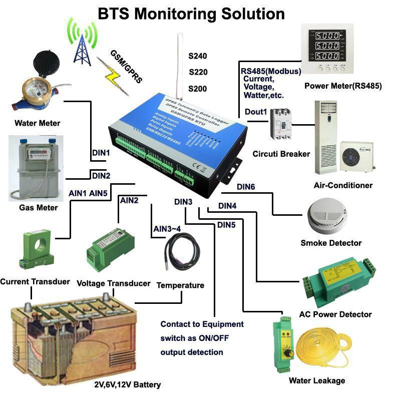 GPRS Modbus TCP RTU Remote Controller - S240 - King pigeon (China ...