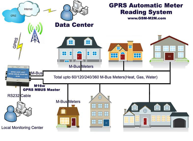 GPRS M-Bus Master wireless Automatic Meter Reading(AMR) System - M16W ...