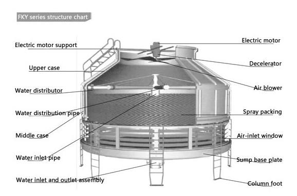 Cooling Tower: Cooling Tower Types
