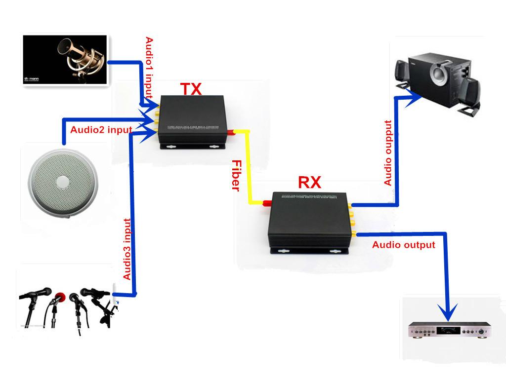 4-Channel RCA stereo Audio Over a Single ST Fiber Extender - JM-RCA-4A ...