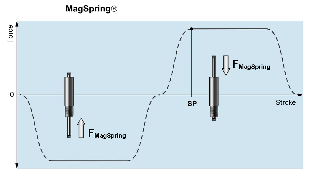 LINMOT MagSpring恒力弹簧 - 江苏省 - 服务或其他 - 产品目录 - 苏州科瑞力摩电机有限公司（LINMOT直线伺服电机）