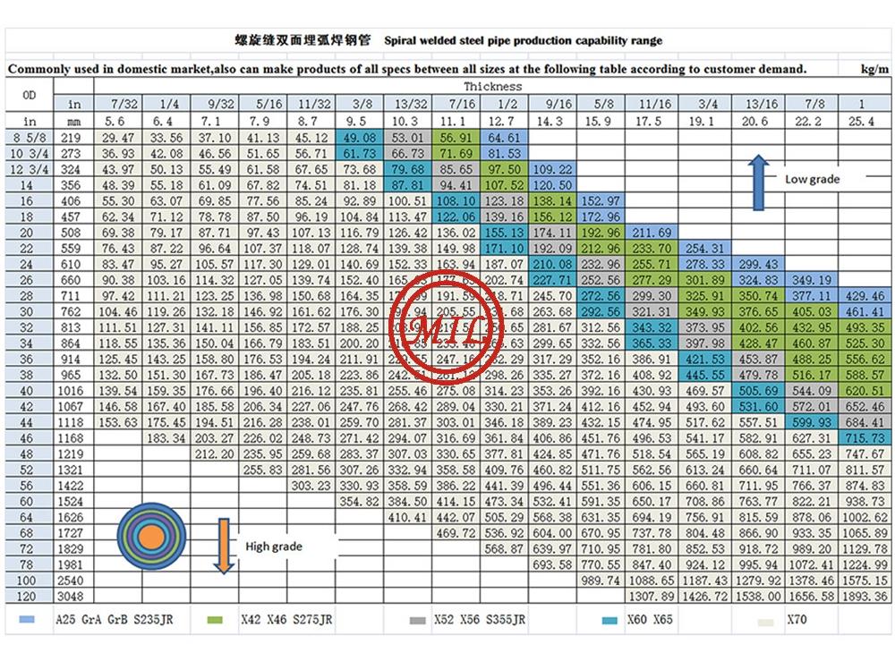 API 5L, AS 1163,AWWA C200,EN 10219-1,CSA Z245.1 Spiral Welded Pipe(SAWH) - API 5L,ASTM A252,AS ...
