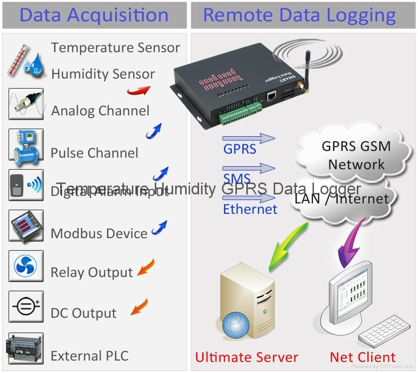 Temperature Humidity GPRS Ethernet Data Logger uploads data via GPRS Ethernet - GSN8-HV ...