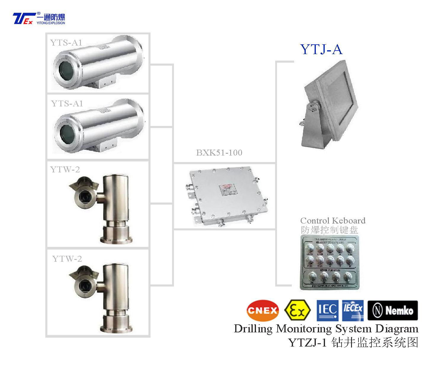 YTZJ-1 Explosion Proof Monitoring System Explosion Proof CCTV System ...