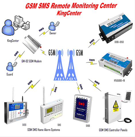 GSM SMS Remote Monitoring Center CMS-01 - KingPigeon (China ...