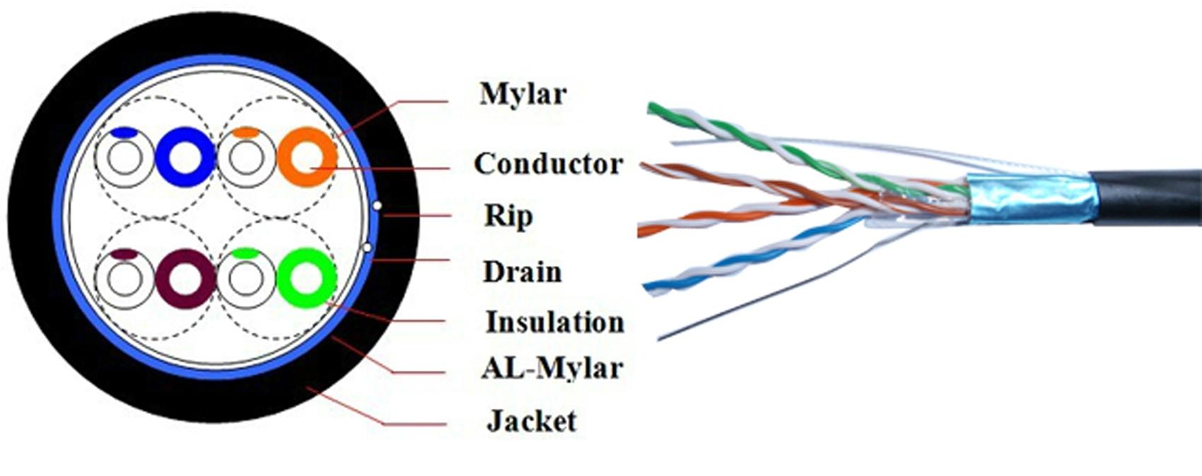 FTP Cat5e - HSYVP-CAT5E - Simpact/SKTON/OEM (China Manufacturer ...