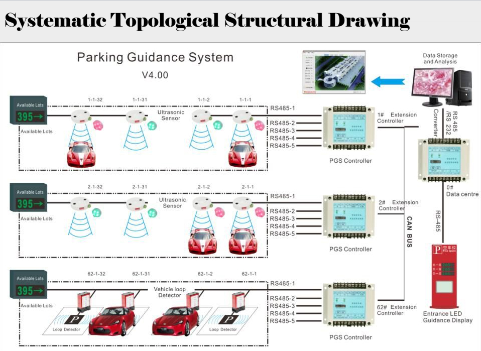 Good Quality PGS for Car Parking Lots Guiding System 1 Set - TENET ...