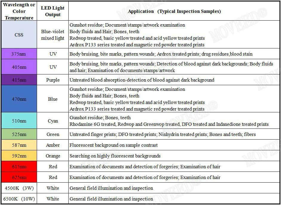 Forensic Alternate LED Light Source(up to 13wavelengths) - OR-GSS300 ...