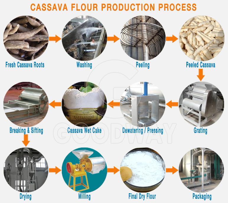 High Quality Automatic Cassava Flour Processing Machine - GD-MS-002 - Goodway (China ...