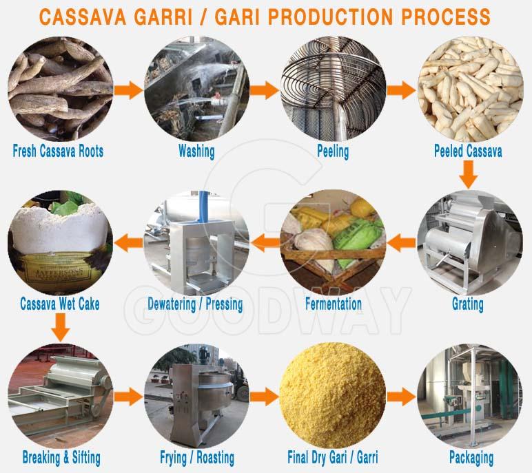 Ghana used Automatic Cassava Garri Processing Machine - GD-MS-003 ...