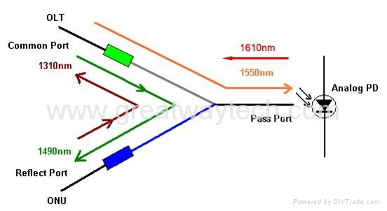 GFH2009 RFoG MicroNode - Greatway (China Manufacturer) - Network ...