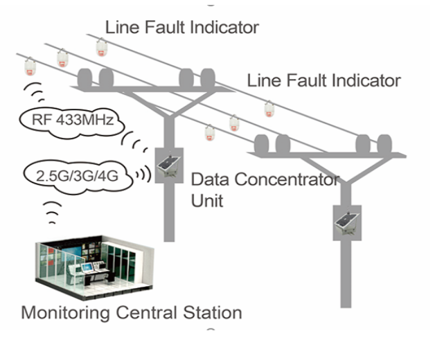 10-55KV overhead Line fault indicator with remote monitoring and with IEC101 - SNV309 - SNOVA ...