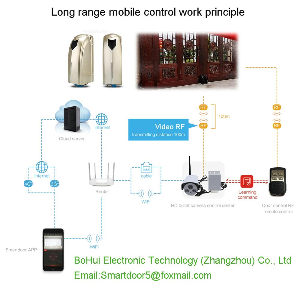 mobile control wireless door motors - Smartdoor (China Trading Company ...