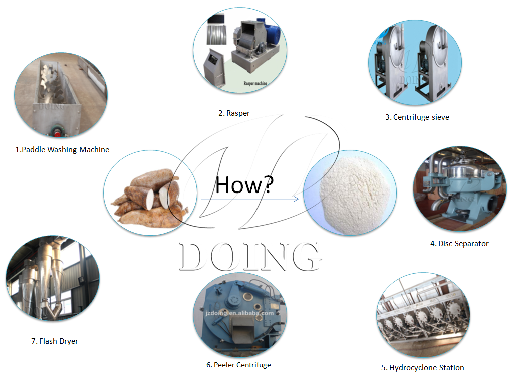 Cassava starch making machine - DY676 - DOING (China Manufacturer ...