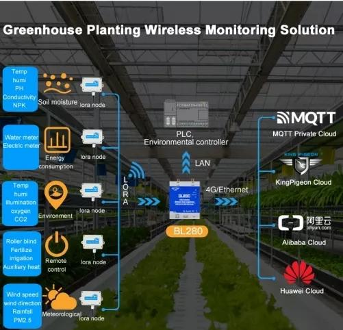 Wireless Temperature and Humidity Monitoring LoRa Gateway - S281 ...