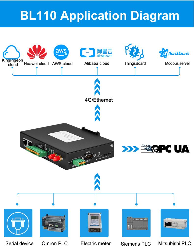Multi-protocol gateway to OPC UA server IIOT Solution BL110 - KP (China Manufacturer ...
