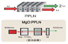 PPLN-SHG Crystal - OEWINDOW (China Manufacturer) - Other Electrical ...