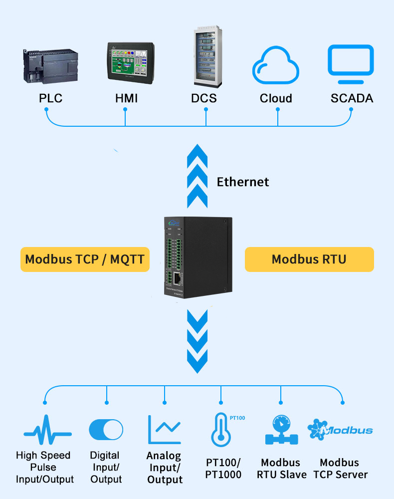 4DIN+4AIN+2AO+4DO Modbus SNMP MQTT Ethernet Remote IO Module - M120E - BLIIoT (China ...