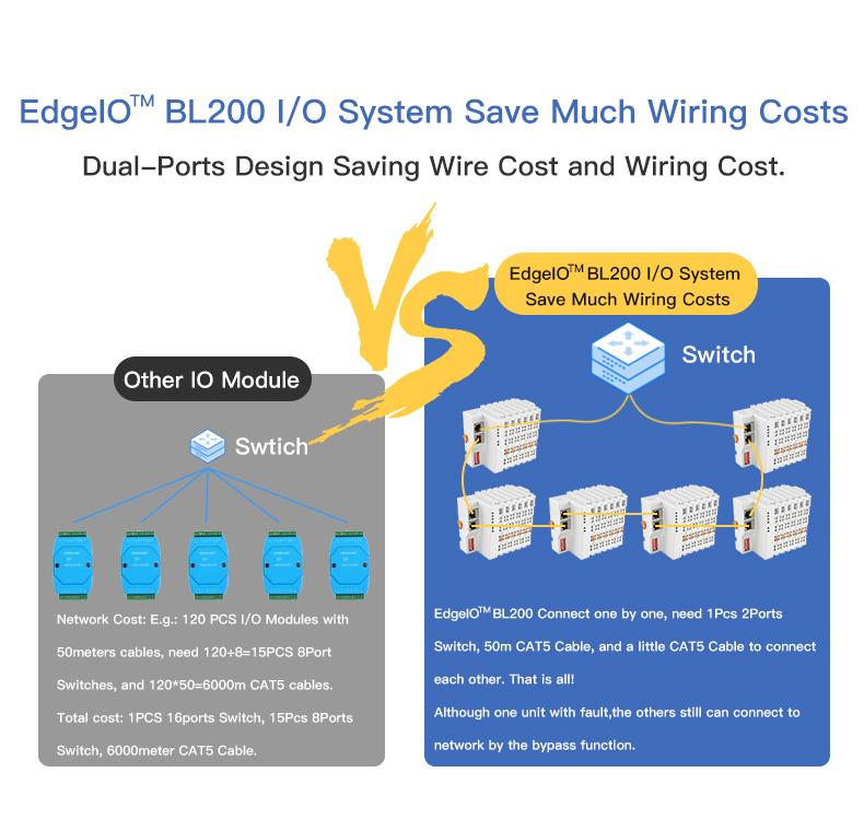 IIoT Ethernet Distributed Modbus TCP EdgeIO System IO Module - BL200 ...