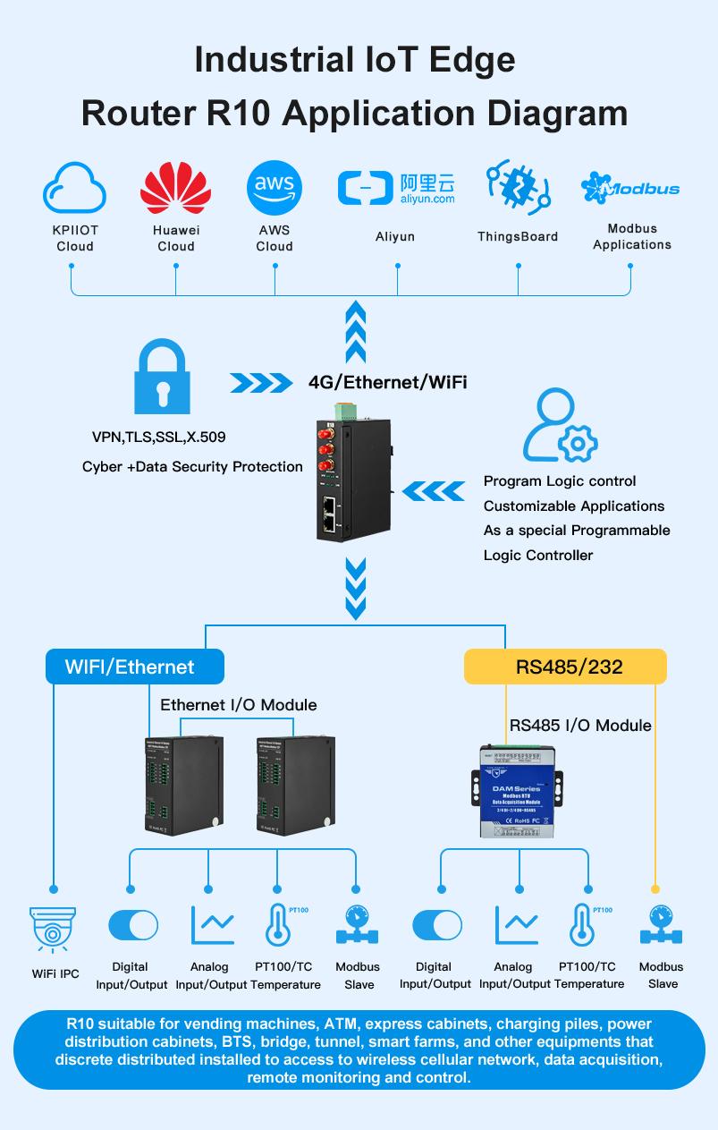 4G Wireless Ethernet Modbus to Wifi MQTT EdgeGateway Router - China