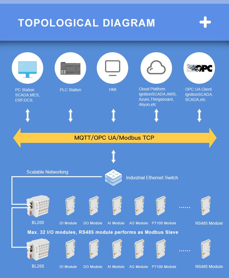 BLIIoT Industrial Automation Modbus TCP MQTT OPC UA Ethernet Remote IO ... BLIIoT Industrial Automation Modbus TCP MQTT OPC UA Ethernet Remote IO ...