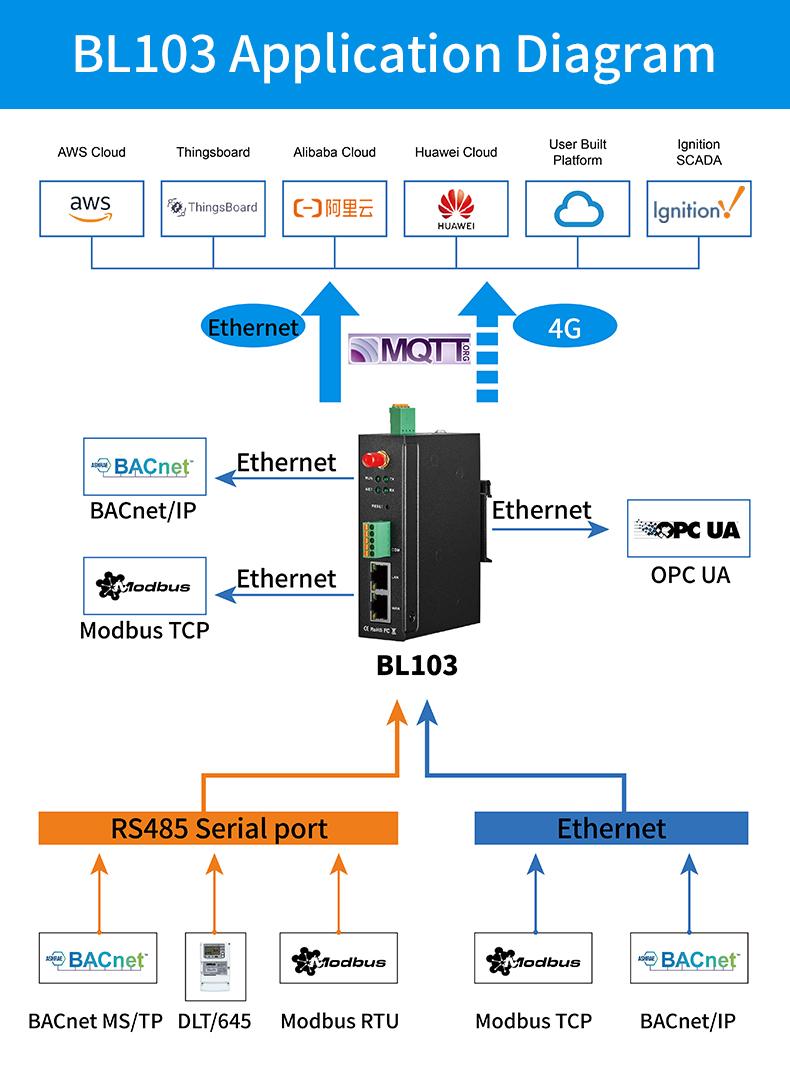 HVAC Building Automation 4G/Ethernet BACnet Gateway - BL103 - BLIIoT ...