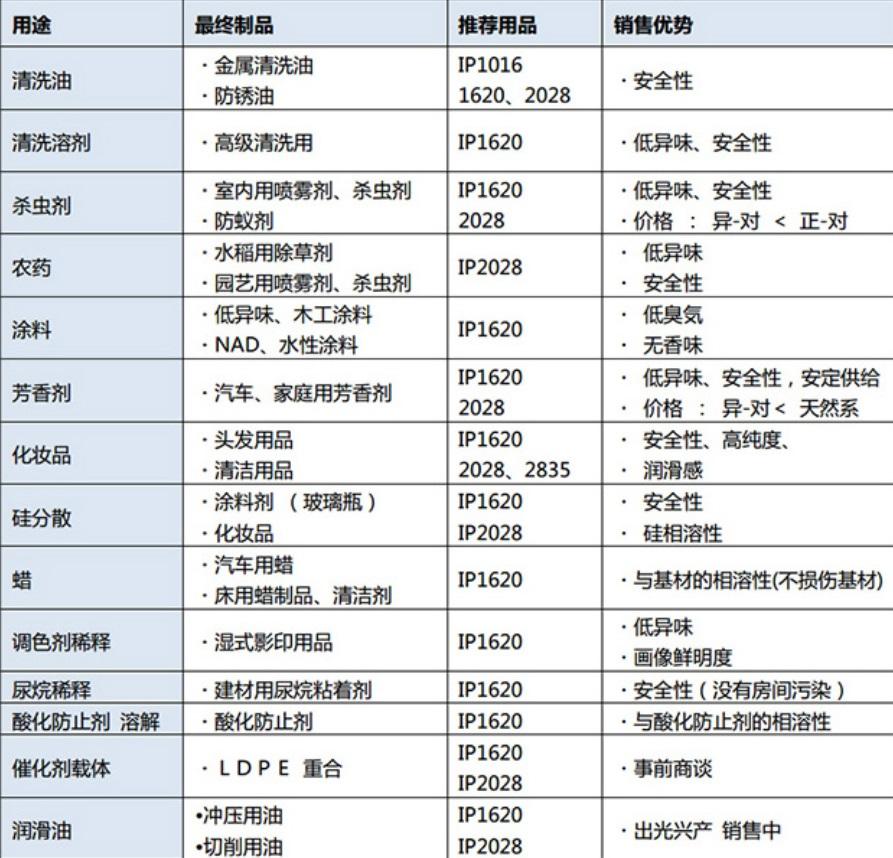 IP Lx 出光異構十二烷乾洗溶劑無味沖壓油防鏽油 (中國 生產商) - 溶劑油 - 能源 產品 「自助貿易」