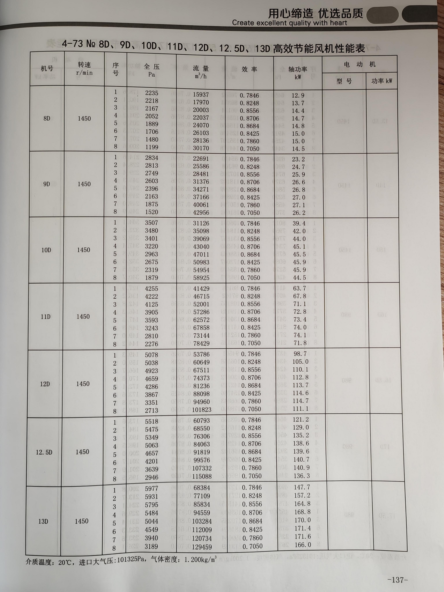 GY4-73風機性能參數表 - 4-73风机 - 華仕德 (中國 生產商) - 風機、排風設備 - 通用機械 產品 「自助貿易」