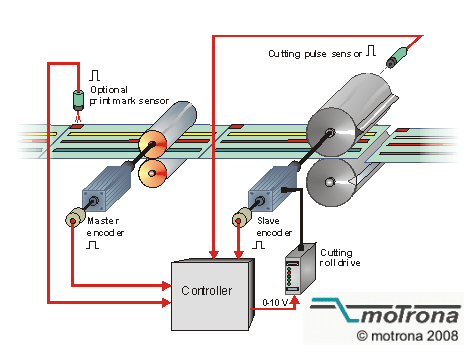motrona旋转切割控制器MC700-CT703 - 北京市 - 贸易商 - 追飞剪张力控制器Motrona - 控制器 - 上海微敏自控